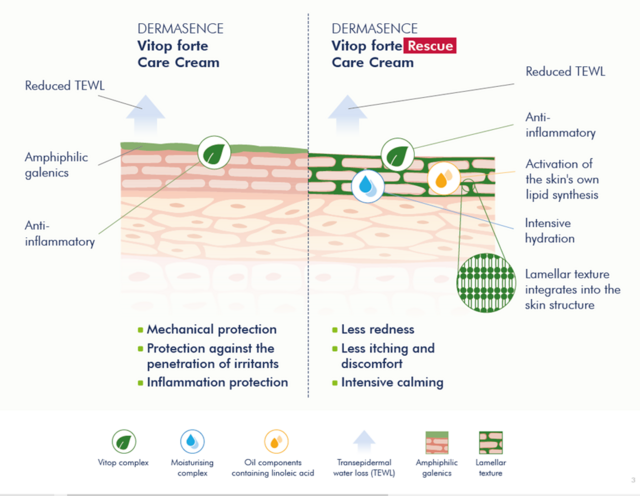 The Vitop forte Complex and its Effects on Atopic Skin